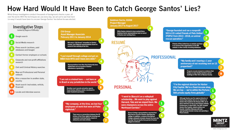George Santos: How Did So Many Miss So Many Lies? - Mintz Group